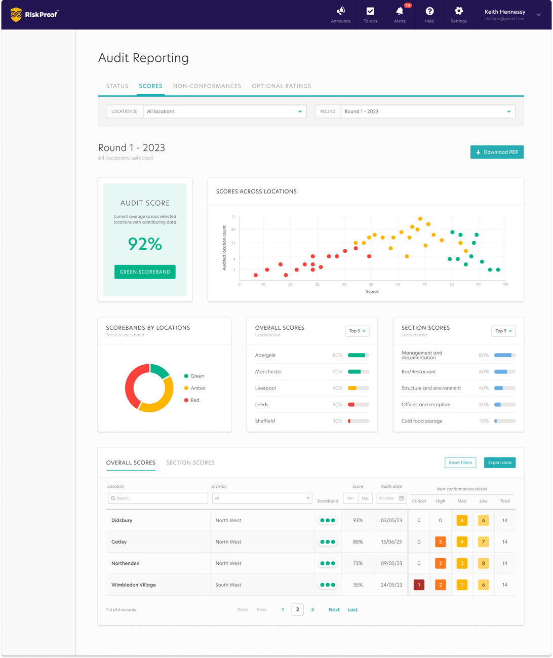 Reports-Beta ‘Scores’: Bringing visualisations to Audit module reporting.