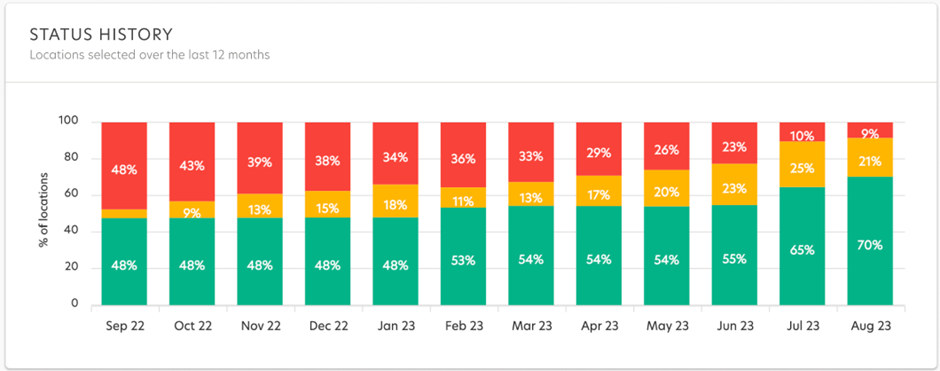 Audit ‘Status’ Report