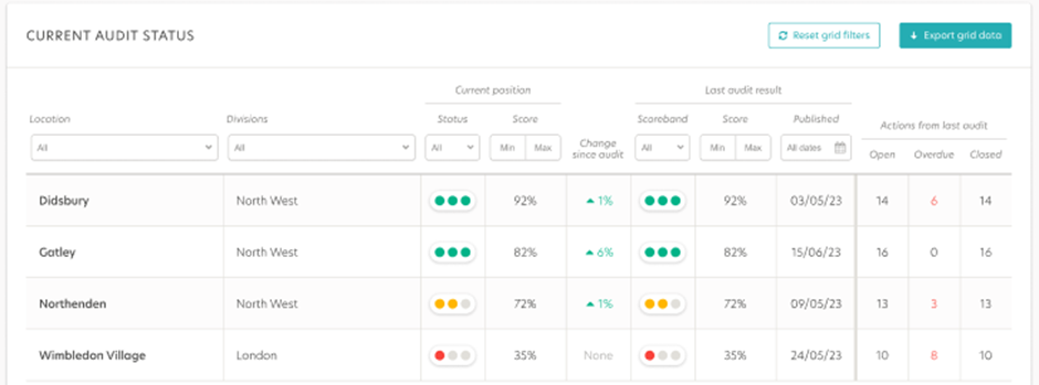 Audit ‘Status’ Report