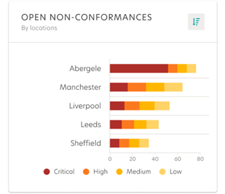 Audit ‘Non-Conformance’ Report